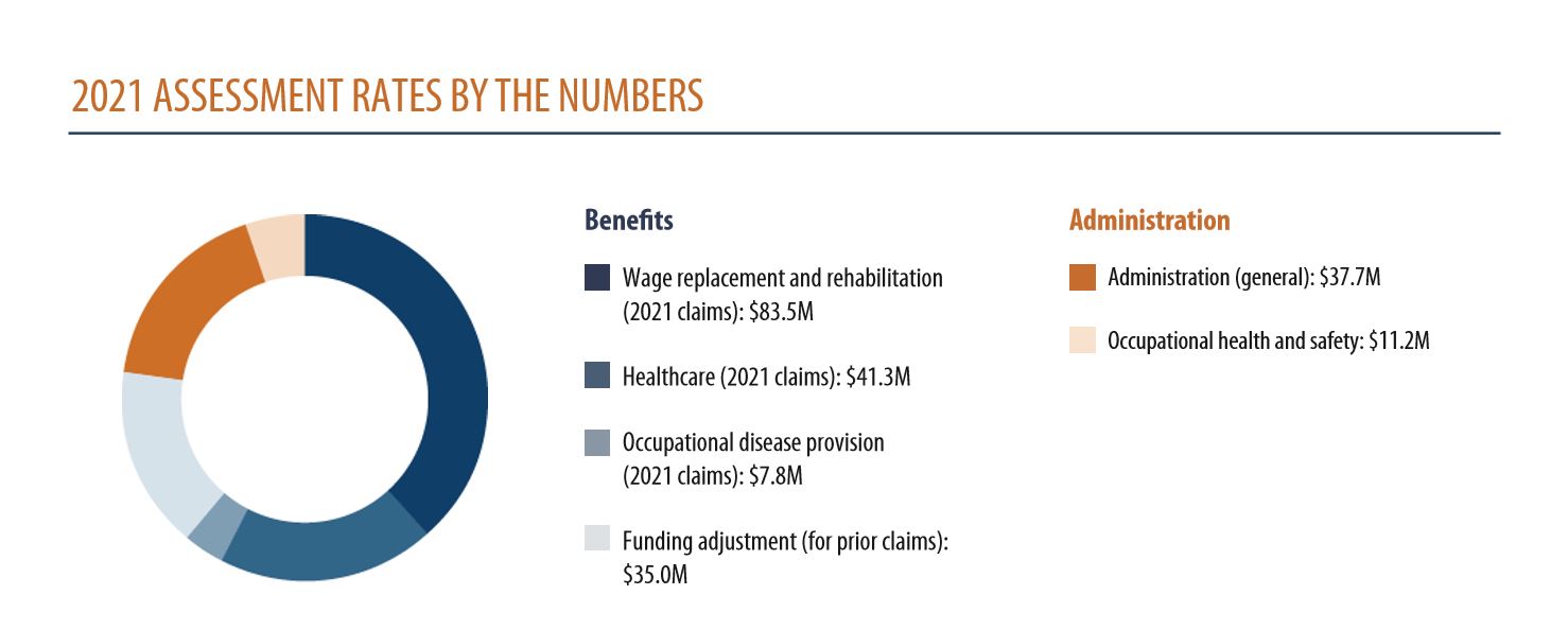 WorkSafeNB | Assessment Rates
